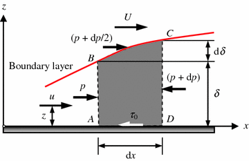 Hydrodynamic Principles | SpringerLink