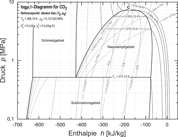 Stoffeigenschaften von Kohlendioxid | SpringerLink