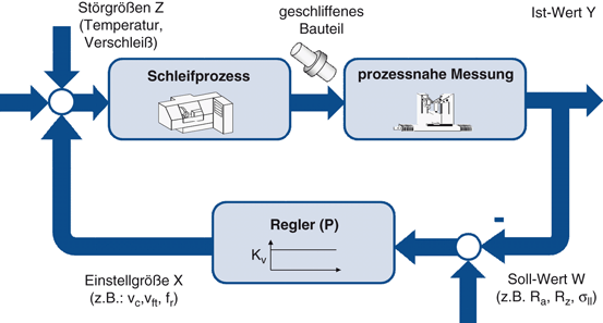 Prozessauslegung und -integration in die Prozesskette | SpringerLink