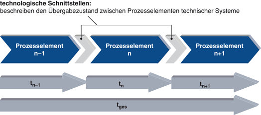 Prozessauslegung und -integration in die Prozesskette | SpringerLink