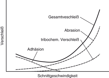 Verschleiß | SpringerLink