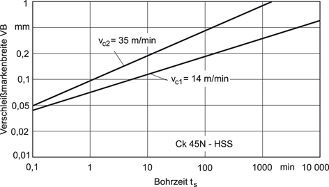Verschleiß | SpringerLink