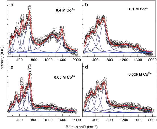 Raman Spectroscopy of Iron Oxide Nanoparticles | SpringerLink