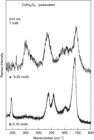 Raman Spectroscopy of Iron Oxide Nanoparticles | SpringerLink
