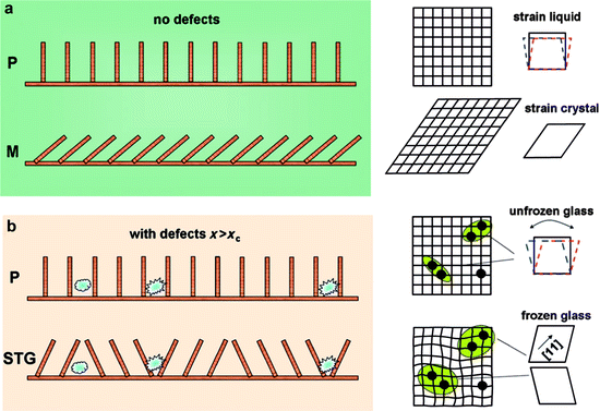 Strain Glass and Strain Glass Transition | SpringerLink
