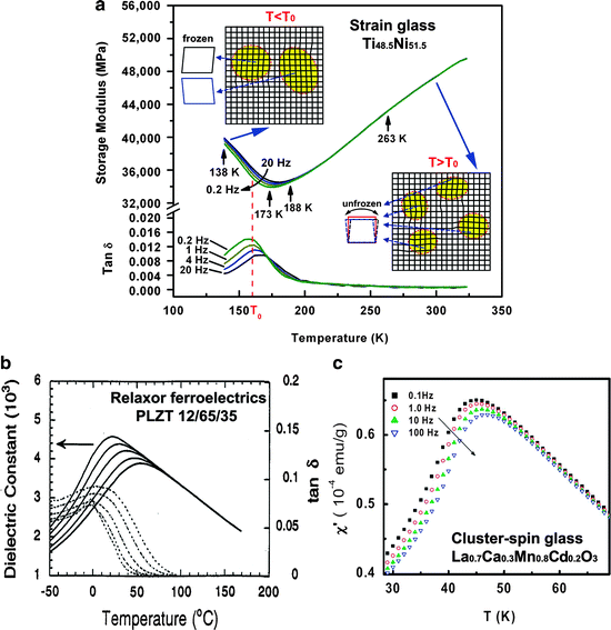 Strain Glass and Strain Glass Transition | SpringerLink