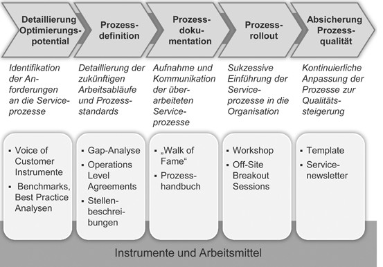 Strukturierung und Optimierung von Serviceprozessen | SpringerLink