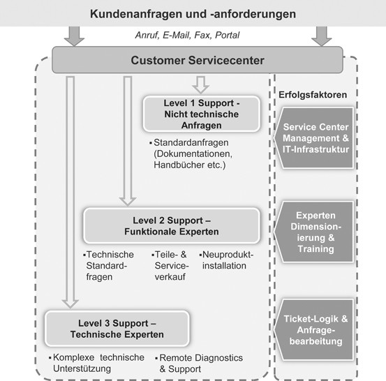 Strukturierung und Optimierung von Serviceprozessen | SpringerLink