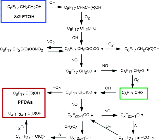 Perfluorinated Compounds: Occurrence and Uses in Products | SpringerLink