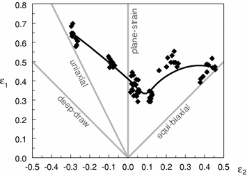 The Forming Limit Curve | SpringerLink