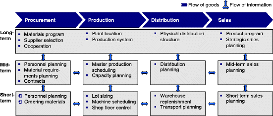Framework for Retail Demand and Supply Chain Planning | SpringerLink