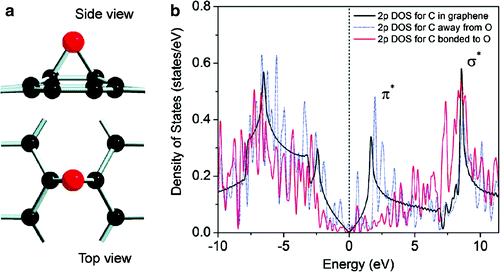 Graphene Oxide: Synthesis, Characterization, Electronic Structure, and ...