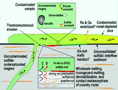 Magmatic Ore Deposits | SpringerLink