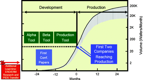 ITRS: The International Technology Roadmap for Semiconductors ...