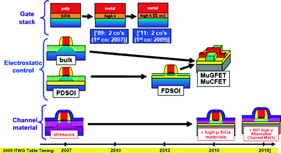ITRS: The International Technology Roadmap for Semiconductors ...