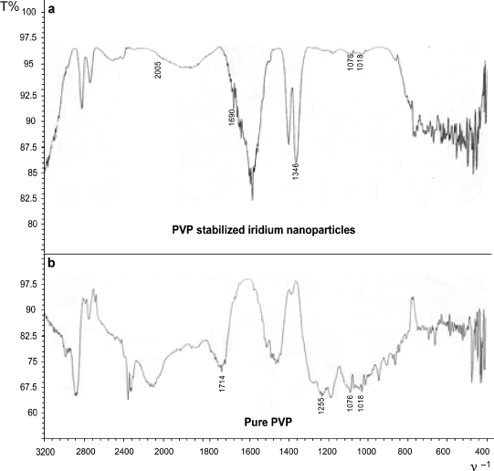Synthesis of Colloidal Iridium Nanoparticles and Their Role as Catalyst ...
