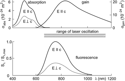 Titanium–Sapphire Laser | SpringerLink