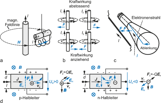Das magnetische Feld | SpringerLink