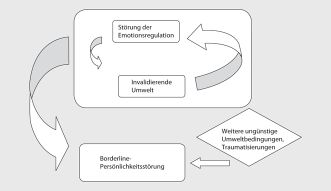 Theory of Mind und Borderline-Persönlichkeitsstörung | SpringerLink