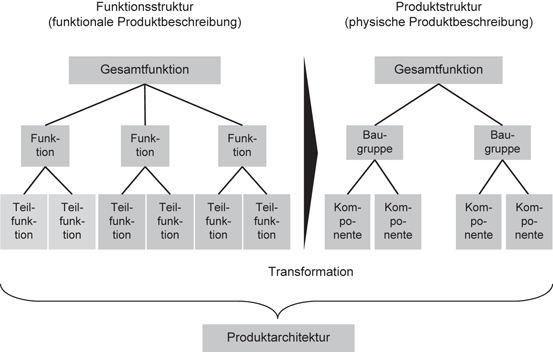 Produktarchitekturgestaltung | SpringerLink