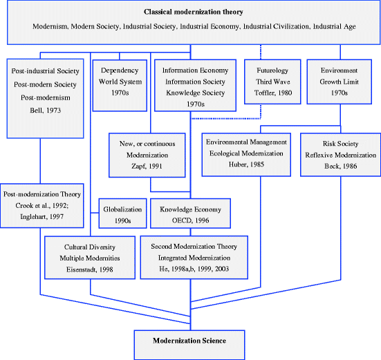 History of Modernization | SpringerLink