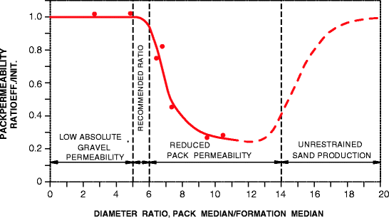 Sand Control Methods | SpringerLink