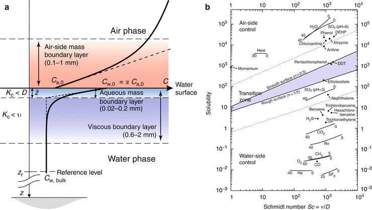 Transfer Across the Air-Sea Interface | SpringerLink