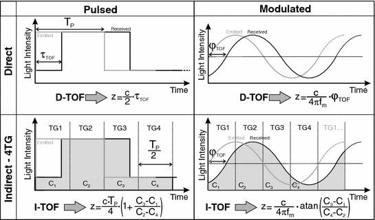 State-of-the-Art of TOF Range-Imaging Sensors | SpringerLink