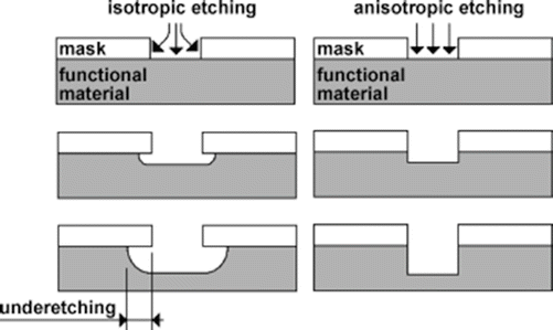 Isotropic Etching | SpringerLink
