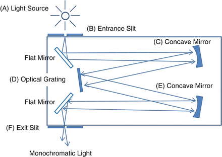 Monochromator | SpringerLink