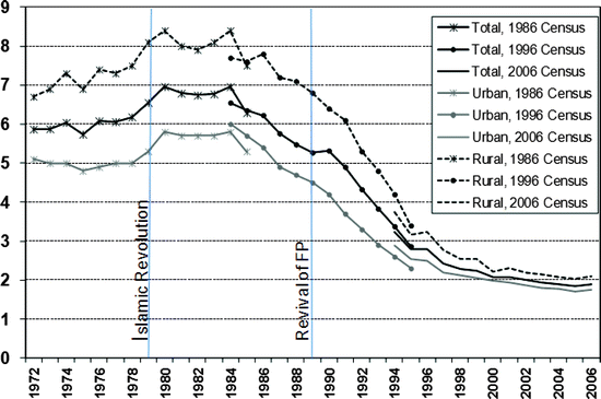 Demographic Transition in Iran: Changes and Challenges | SpringerLink