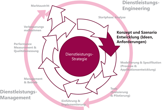 Service Design | SpringerLink