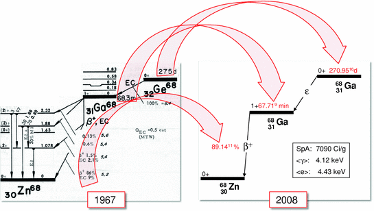 68Ge/68Ga Generators: Past, Present, and Future | SpringerLink