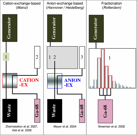 68Ge/68Ga Generators: Past, Present, and Future | SpringerLink