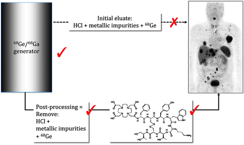 68Ge/68Ga Generators: Past, Present, and Future | SpringerLink
