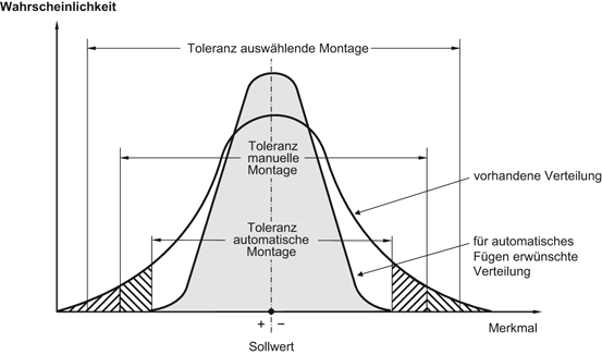 Montagegerechte Produktgestaltung | SpringerLink