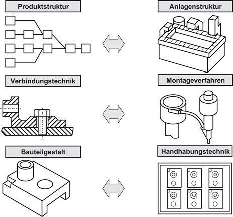 Montagegerechte Produktgestaltung | SpringerLink