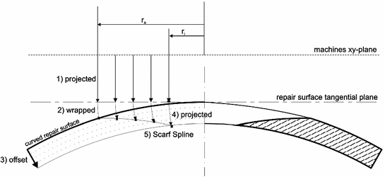 Automated Scarfing Process for Bonded Composite Repairs | SpringerLink