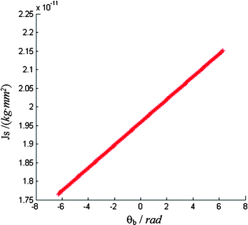 The Mechanics of the Spiral Spring | SpringerLink