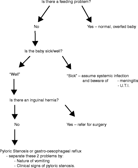 Non-Bile-Stained Vomiting in Infancy | SpringerLink