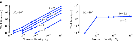 Lazy K Way Linear Combination Kernels For Efficient Runtime Sparse