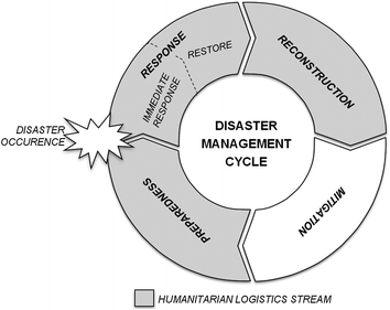 Humanitarian Logistics and Supply Chain Management | SpringerLink