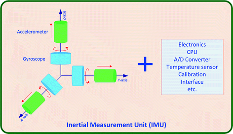 Inertial Navigation System | SpringerLink