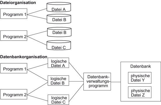 Daten, Information und Wissen | SpringerLink