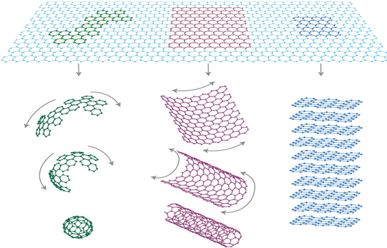 Carbon Nanomaterials: A Review | SpringerLink