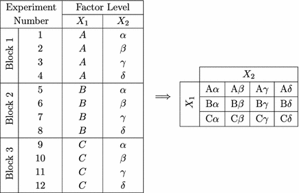 Design of Experiments | SpringerLink
