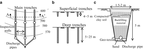Subsurface Drainage for Slope Stabilization | SpringerLink