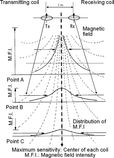 Application of the Newly Frequency Domain Electromagnetic Method Survey ...