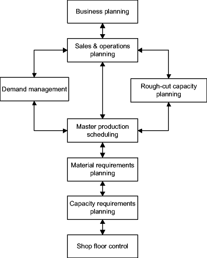 MRP II: Manufacturing Resource Planning | SpringerLink