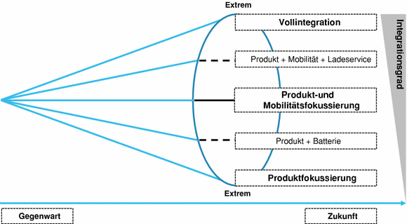 Geschäftsmodelle entlang der elektromobilen Wertschöpfungskette ...